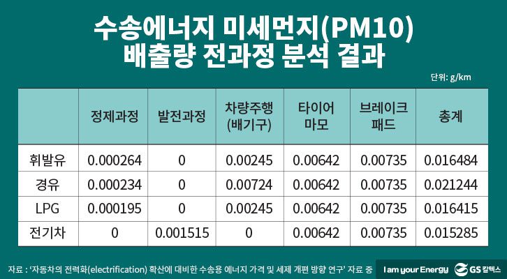 석탄으로 달리는 전기차 Vs 휘발유로 움직이는 내연기관차 누가 더 청정할까 Gs칼텍스 공식 블로그 미디어허브