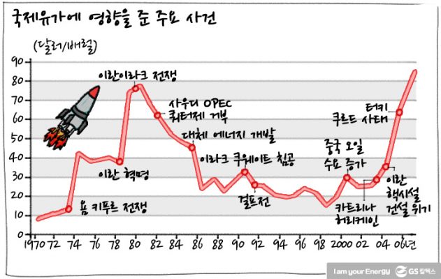 에너지학개론 제8강 국제유가는 어떻게 변할까 Gs칼텍스 공식 블로그 미디어허브