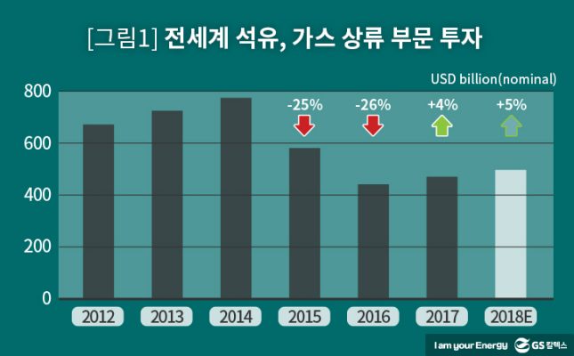 에너지리포트 전 세계 석유산업 투자 현황 Gs칼텍스 공식 블로그 미디어허브