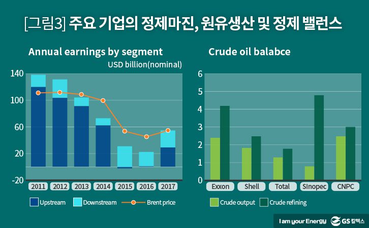 에너지리포트 전 세계 석유산업 투자 현황 Gs칼텍스 공식 블로그 미디어허브