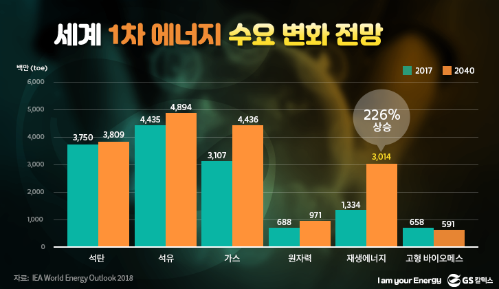 에너지리포트 Iea 2040년 에너지 수급 전망 Gs칼텍스 공식 블로그 미디어허브