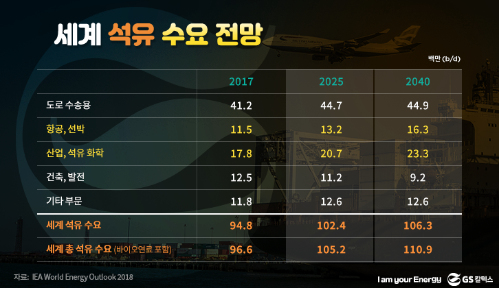 에너지리포트 Iea 2040년 에너지 수급 전망 Gs칼텍스 공식 블로그 미디어허브