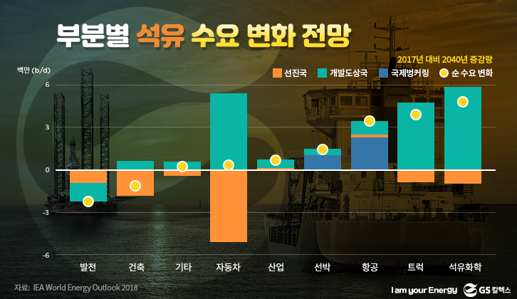 에너지리포트 Iea 2040년 에너지 수급 전망 Gs칼텍스 공식 블로그 미디어허브