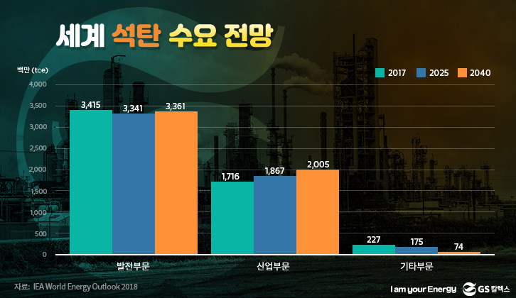 에너지리포트 Iea 2040년 에너지 수급 전망 Gs칼텍스 공식 블로그 미디어허브