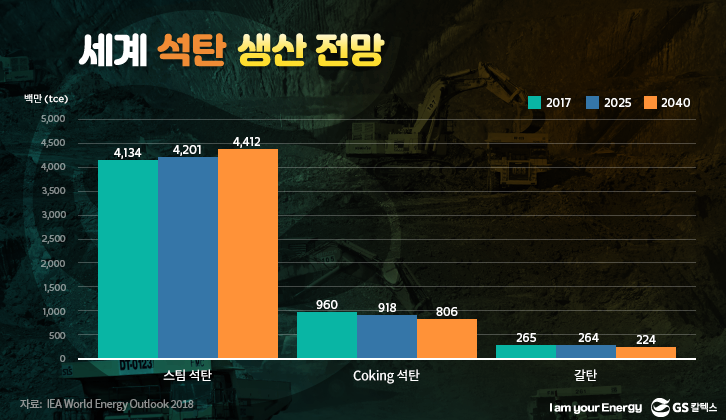 에너지리포트 Iea 2040년 에너지 수급 전망 Gs칼텍스 공식 블로그 미디어허브