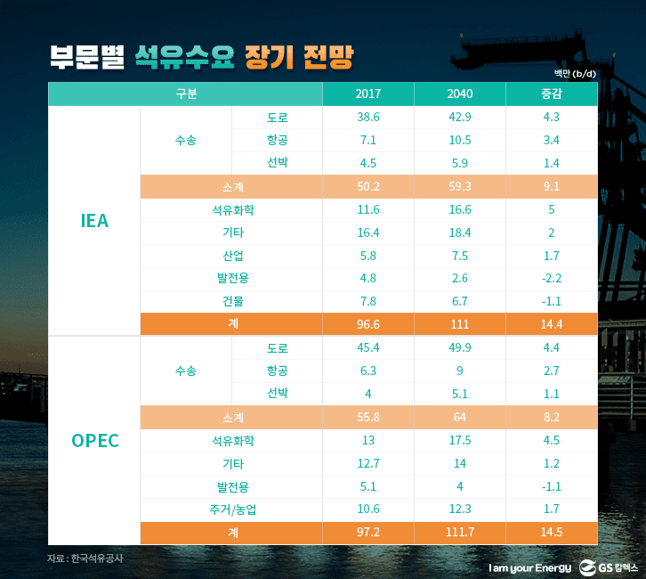 ‘유한한 석유 그래도 수요는 늘어난다 Iea·opec의 같은 생각 Gs칼텍스 공식 블로그 미디어허브