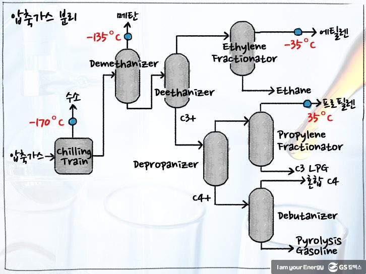 에너지학개론 제 25강 올레핀과 방향족 생산공정의 개요 Gs칼텍스 공식 블로그 미디어허브