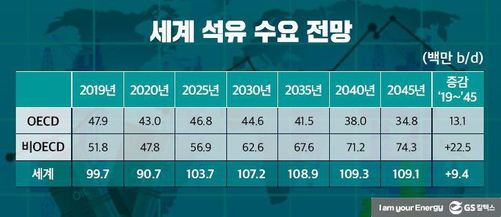 에너지리포트 중·장기 석유 수급 전망 Gs칼텍스 공식 블로그 미디어허브