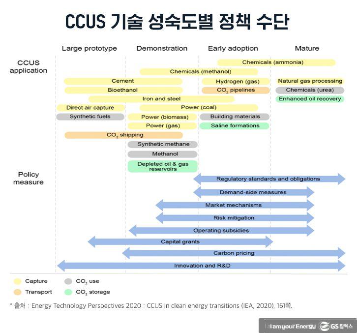 탄소중립과 이산화탄소 포집 및 활용・저장(CCUS)의 역할 | GS칼텍스 공식 블로그 : 미디어허브