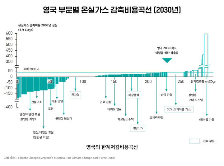 글로벌 新패러다임, 탄소중립 그리고 한계저감비용곡선(MACC)의 활용 | GS칼텍스 미디어허브