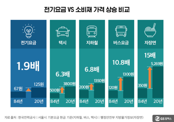 물가에 묶인 전기·가스 인상 요인 몰아서 ‘빚 갚을 차례 Gs칼텍스 공식 블로그 미디어허브