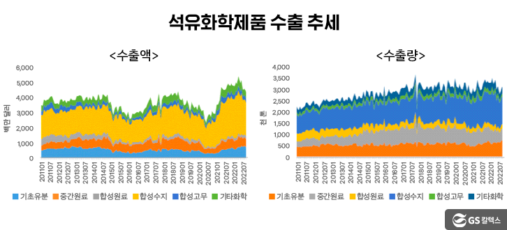 2023년 석유화학산업 주요 이슈 및 전망 Gs칼텍스 공식 블로그 미디어허브