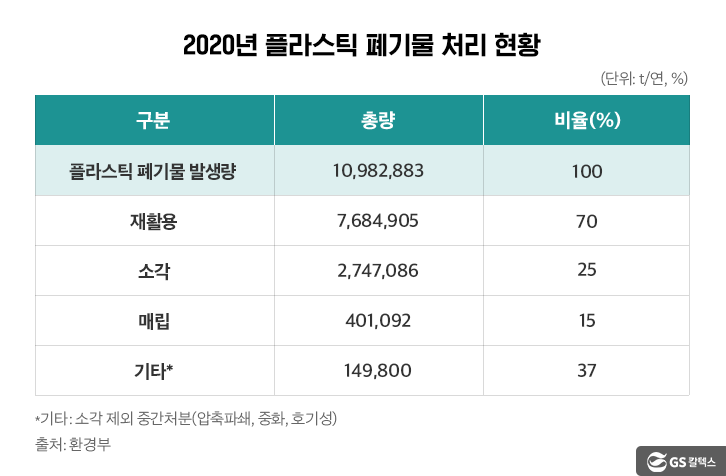플라스틱 순환경제를 완성할 화학적 재활용cr 기술 Gs칼텍스 공식 블로그 미디어허브