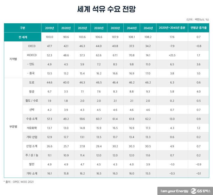 Opec Woo를 통해 본 석유시장 장기 전망 Gs칼텍스 미디어허브