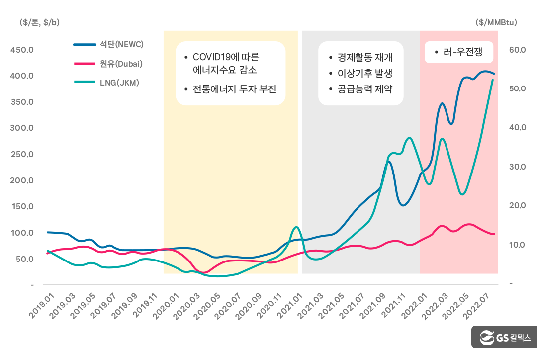 에너지 위기 극복을 위한 2가지 키워드 안보역량 강화 수요관리 강화 Gs칼텍스 공식 블로그 미디어허브
