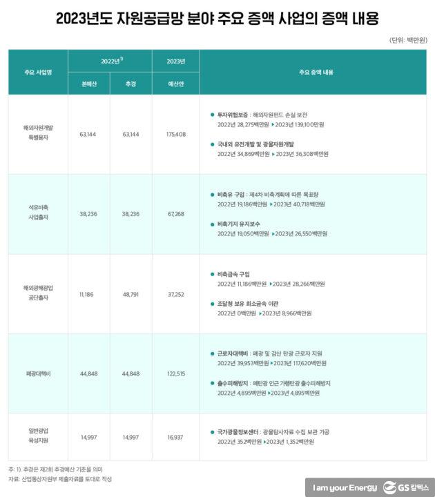 내년 정부 에너지 예산 원전·미래에너지 안보 가리킨다 Gs칼텍스 미디어허브
