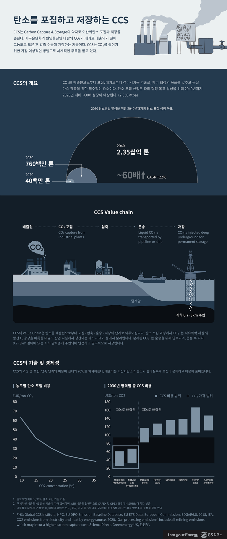 인포그래픽으로 보는 Ccs 탄소를 포집하고 저장하는 Ccs Gs칼텍스 미디어허브