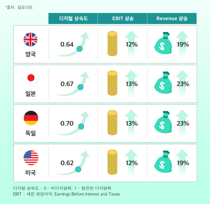 딜로이트 글로벌 레포트 디지털 트랜스포메이션 시대 제조 기업의 성과를 개선하는 ‘디지털 성숙도 Gs칼텍스 미디어허브