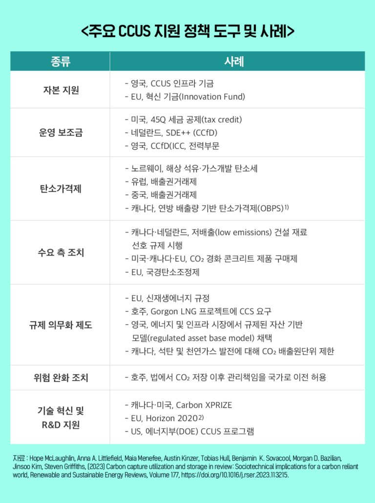 에너지레포트 에너지경제연구원 세계 Ccs 정책 동향 및 시사점 Gs칼텍스 미디어허브