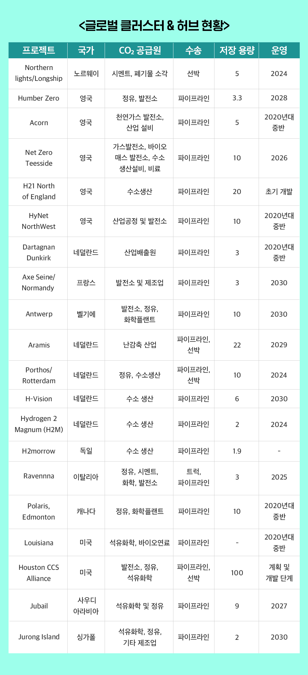에너지레포트 에너지경제연구원 세계 Ccs 정책 동향 및 시사점 Gs칼텍스 미디어허브
