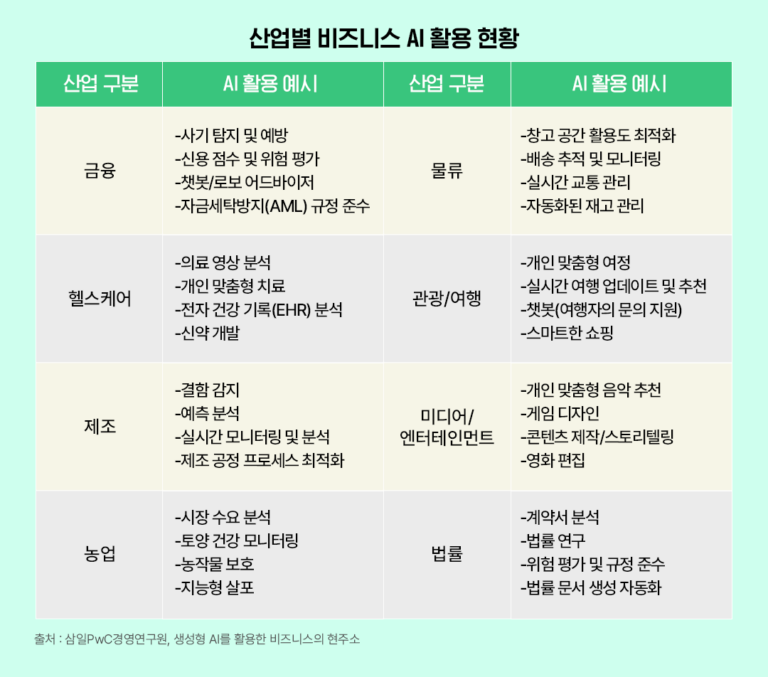 2025 주목해야 할 Ai 트렌드 전망 생성형 Ai 산업 현황과 미래 Gs칼텍스 미디어허브