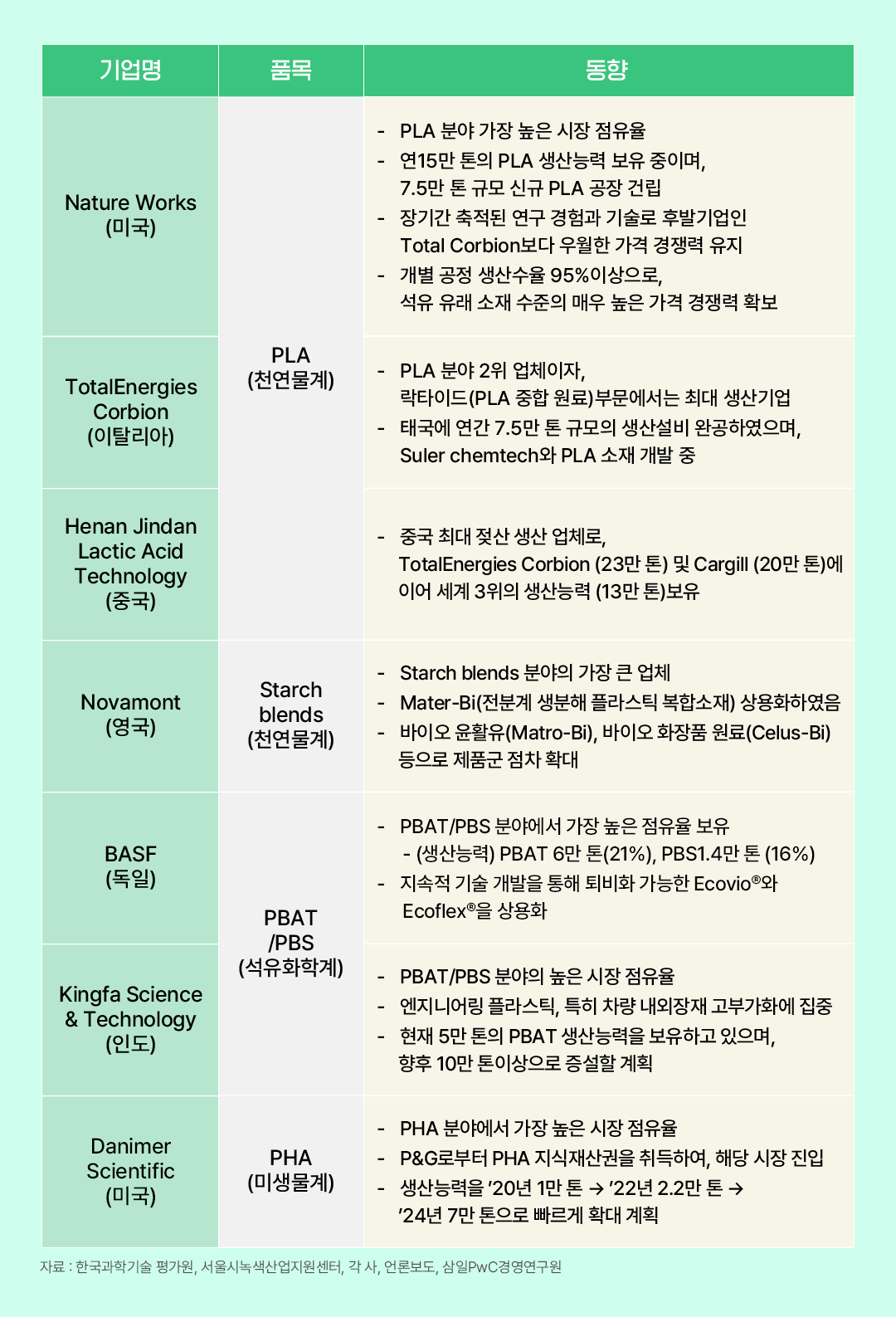 에너지레포트 삼일pwc 석유화학업계의 미래 먹거리 생분해 플라스틱 Gs칼텍스 미디어허브
